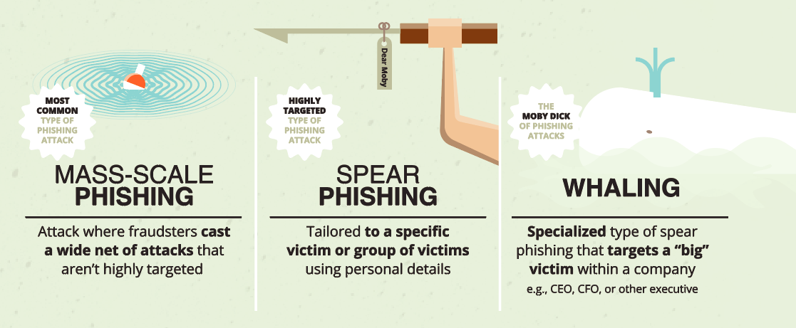 Whaling - CyberHoot Cyber Library