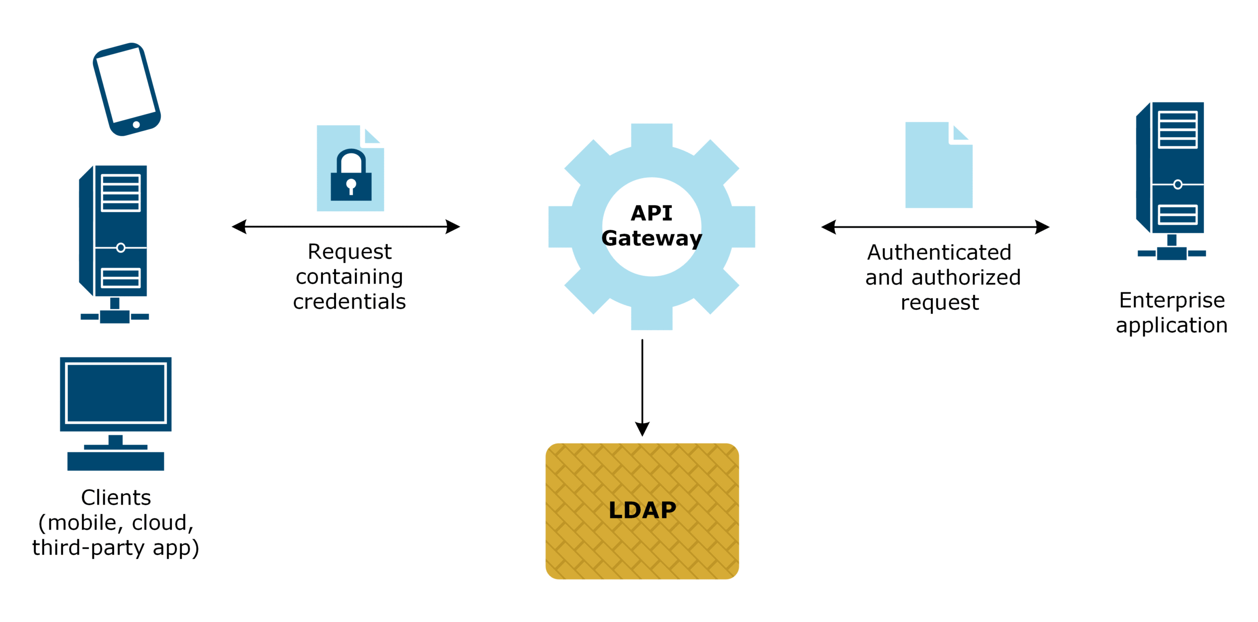 Lightweight Directory Access Protocol (LDAP) – CyberHoot