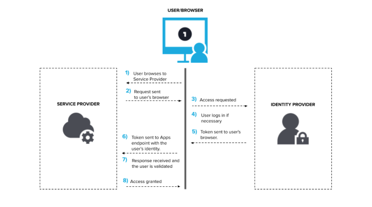 Single Sign-On (SSO) - CyberHoot
