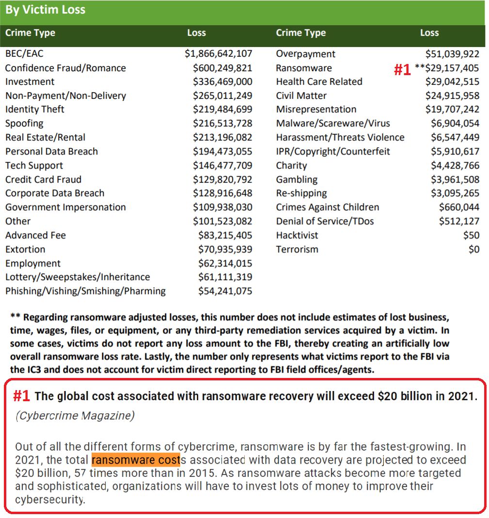 What Was 2020's Most Expensive Cybercrime? - CyberHoot