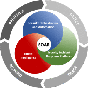 Security Orchestration, Automation, and Response (SOAR) - Cybrary