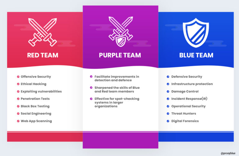 Purple Team - CyberHoot Cyber Library