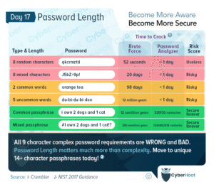 Cybersecurity Awareness Month - Password Strength needs Length - CyberHoot